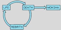 The Cycle of Birth and Death - Religion, Philosophy and Ethics for GCSE ...