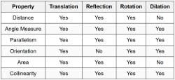 Transformation Properties and Proofs Chapter Notes - Integrated Math 1
