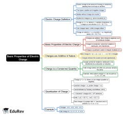 Mind Map: Basic properties - Physics PDF Download