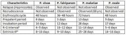 Plasmodium Species and Babesia Chapter Notes - Microbiology - NEET PG PDF