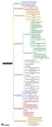 Mind Map: Computer Memory - UPSC PDF Download