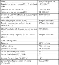 Uttar Pradesh: Population - UPPSC (UP) PDF Download