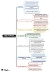 Mind Map: Capital and Revenue Expenditures and Receipts - Accounting for CA Foundation PDF Download