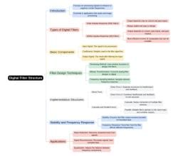 Mindmap: Digital Filter Structure - Signals and Systems - Electronics and Communication ...