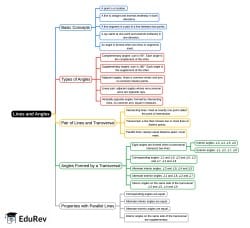 Lines and Angles Mind Map - Grade 7 Maths PDF Download
