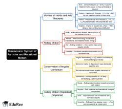 Mind Map: System of Particles and Rotational Motion - NEET PDF Download