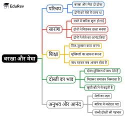 Mind Map: बरखा और मेघा - Hindi for Class 1 (सारंगी) PDF Download