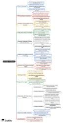 Mind Map: Sociology and Society - Humanities/Arts PDF Download