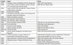NCERT Summary: Paths to Modernisation - 1 - History Class 11 ...