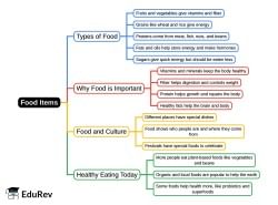 Mind Map: Food Items - Class 1 PDF Download