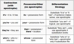 Apostrophes in Contractions - HSPT PDF Download
