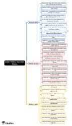 Indian History Important Places Mind Map - CUET Humanities PDF Download
