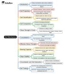 Mind Map - Civil Engineering (CE) PDF Download