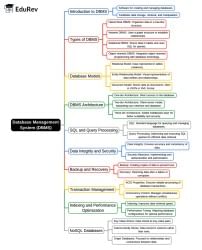 Mindmap: - Computer Science Engineering (CSE) PDF Download