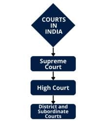 Structure and Hierarchy of Courts in India Chapter Notes - Humanities/Arts