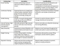 Different Types of Training - Physical Education for GCSE/IGCSE - Year