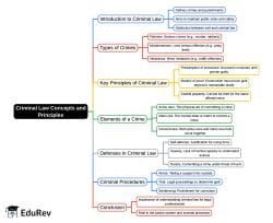 Criminal Law Concepts and Principles Mind Map - Judiciary Exams PDF ...