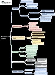 Mind Map: Motivation and Emotion - Psychology Class 11 - Humanities ...