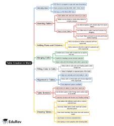 Mind Map: Table Creation in Word - Class 5 PDF Download