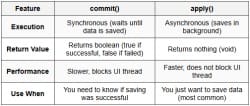 Saving Data Using Shared Preferences in Android - Android App ...