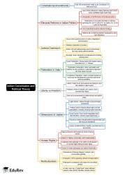 Mind Map: Political Science - Humanities/Arts PDF Download