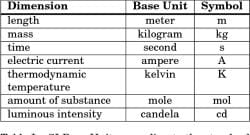 Introduction to Units and Measurements - NEET PDF Download