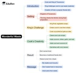 Mind Map: Wonderful Waste - English Marigold Class 5 PDF Download