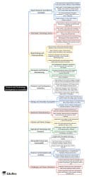 Science and Technology Development in Karnataka Mind Map - KPSC KAS ...