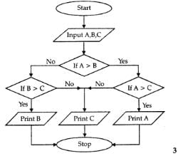 NCERT Solution - Algorithms and Flowcharts, Computer Science (Python ...
