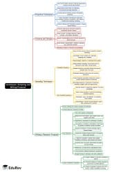 Techniques, Sampling and Writing Proposal Mind Map - UGC NET Crash Course