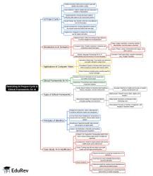 Mind Map: Revisiting AI Project Cycle and Ethical Frameworks for AI - Class 10 PDF Download