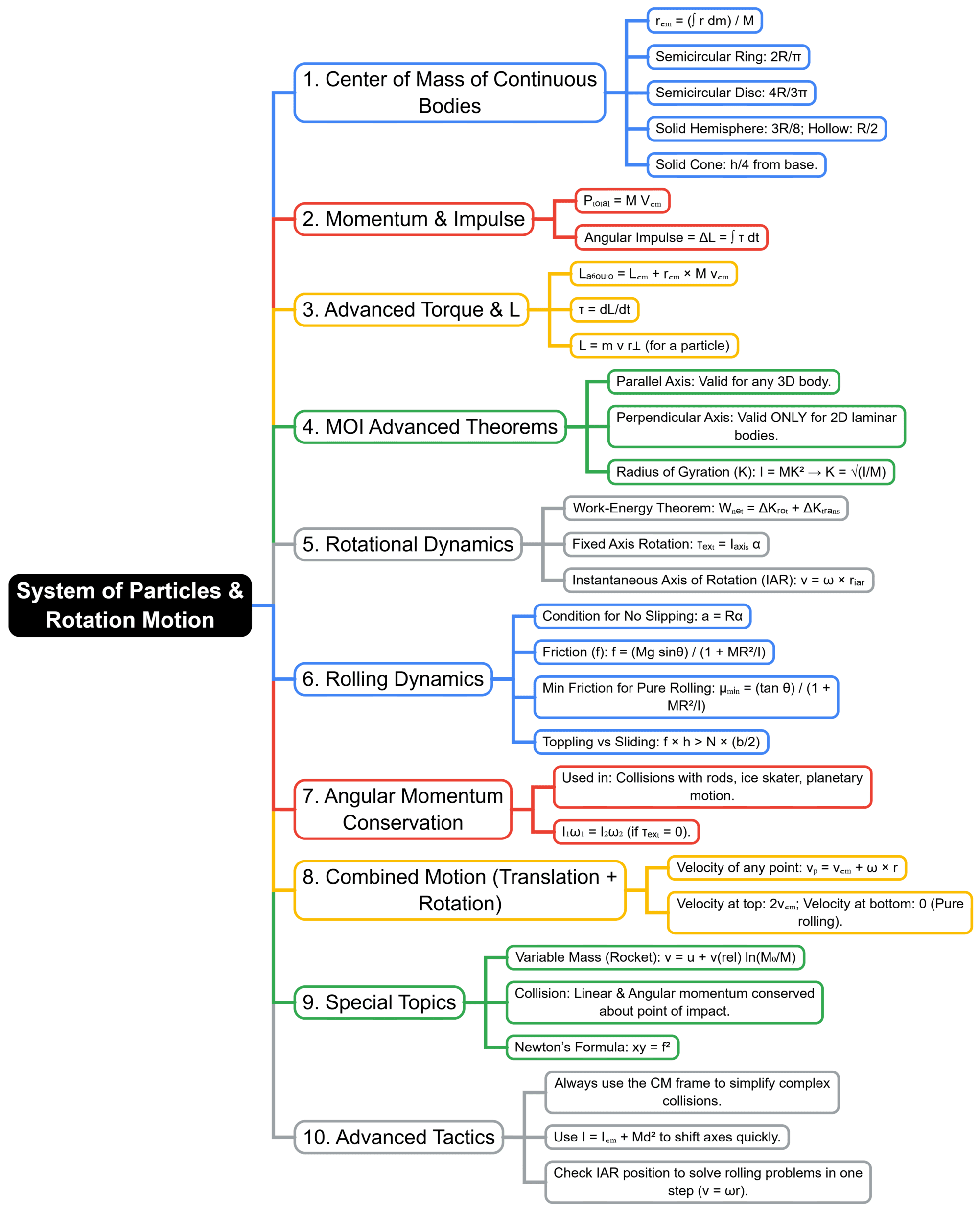 ( Advanced) Systems of Particles and Rotational Motion Mind Map - JEE ...