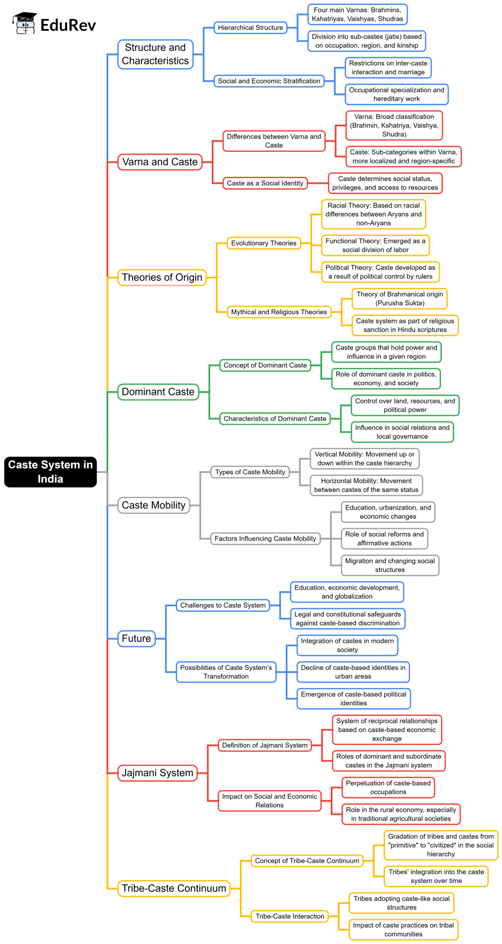 Mind Map: Caste System in India - Anthropology Optional for UPSC PDF ...