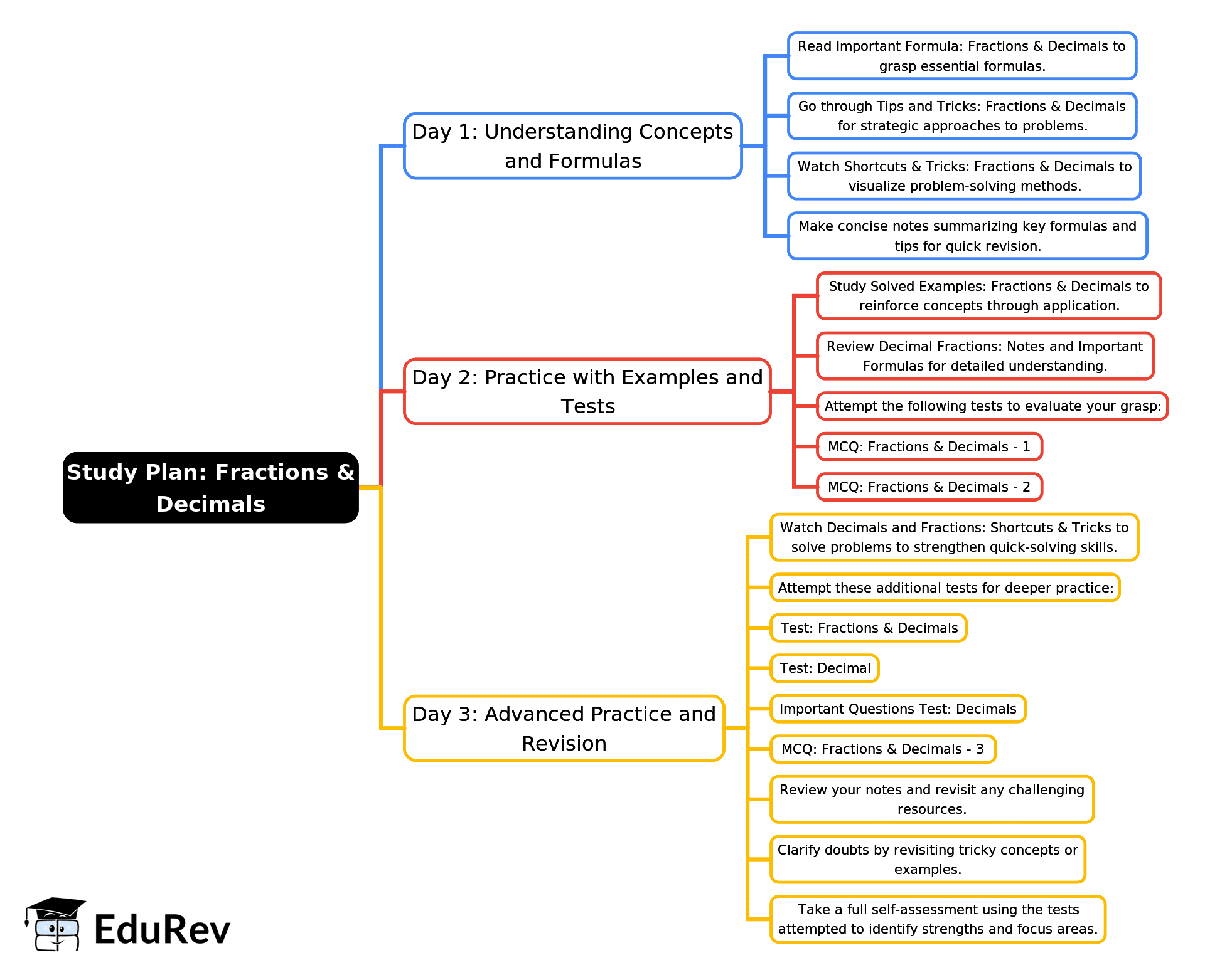 3-Days Study Plan: Fractions and Decimals - SSC CGL PDF Download