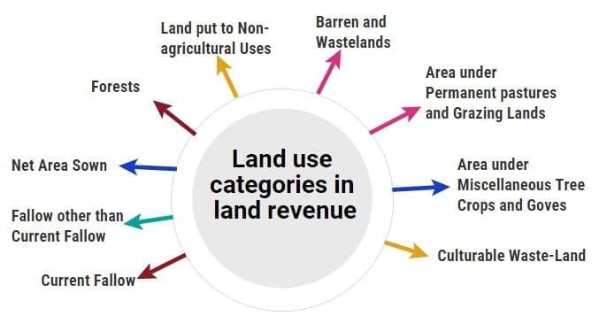 NCERT Summary: Land use and Agriculture - UPSC PDF Download