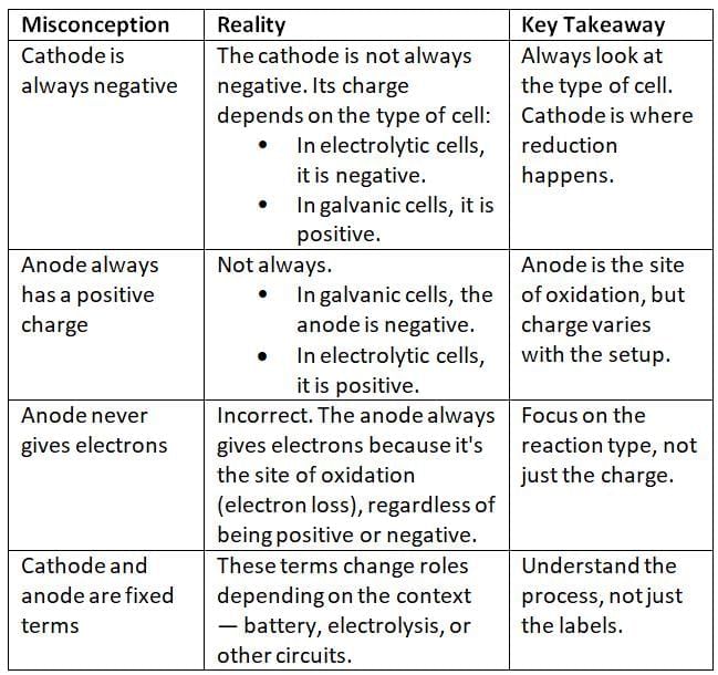Cathode and Anode - General Awareness for SSC CGL PDF Download