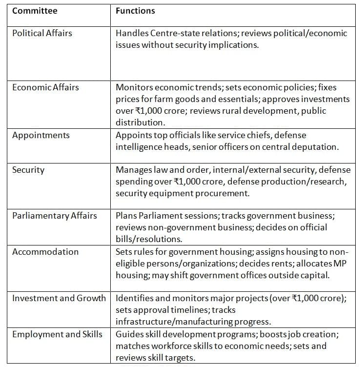 Cheat Sheet: Cabinet Committees - Indian Polity for UPSC CSE PDF Download