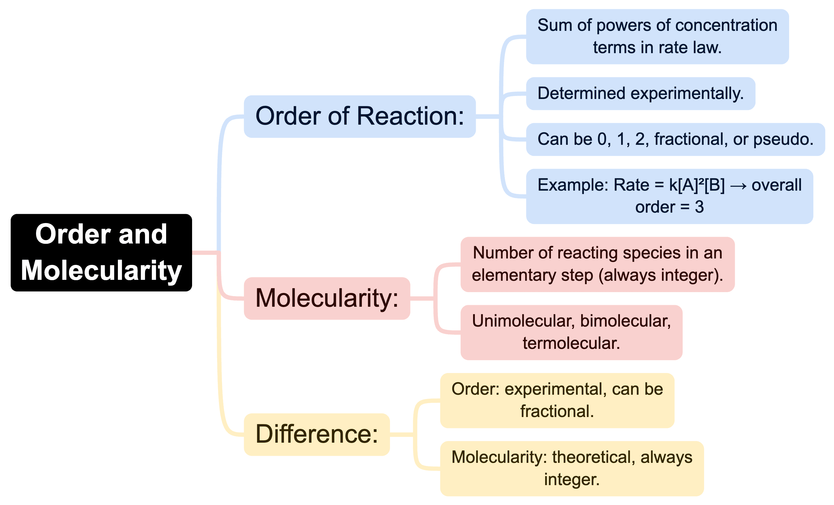 Mind Map: Chemical Kinetics - Chemistry for JEE Main and Advanced PDF ...