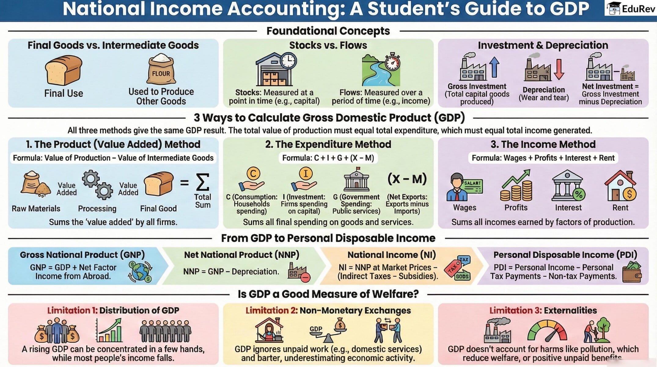 Infographic National Income Accounting - Economics Class 12 - Commerce