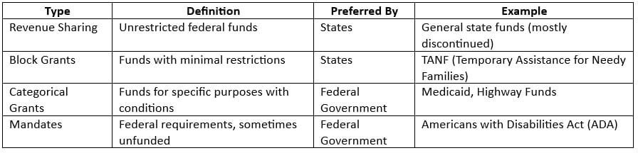 Federalism in Action Chapter Notes - AP U.S Government and Politics ...
