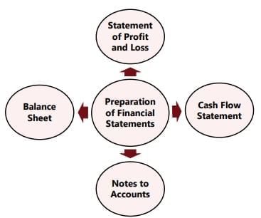 Unit 1: Introduction to Company Accounts Chapter Notes - Accounting for ...