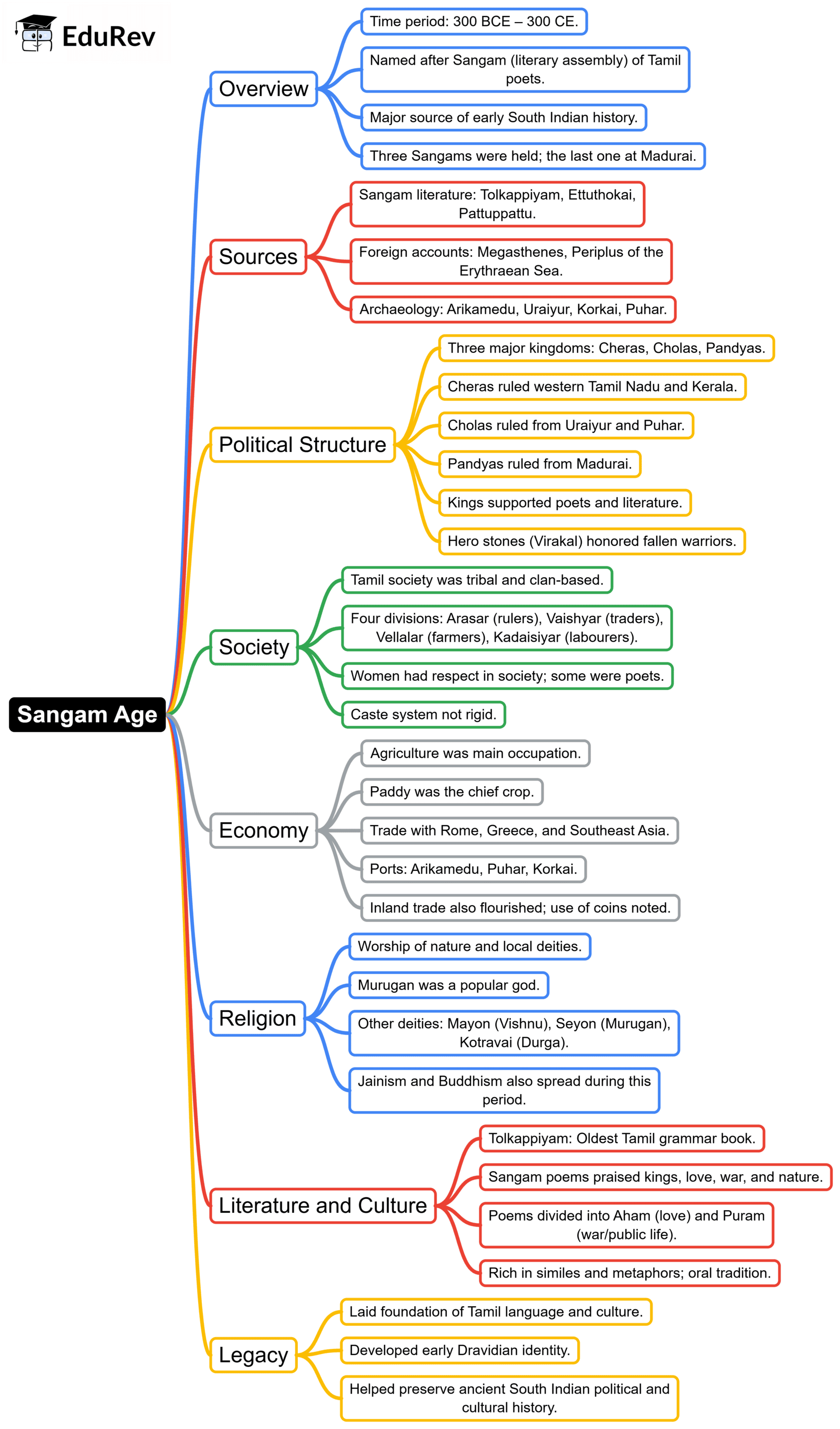 Quick Revision : Ancient History - History for UPSC CSE PDF Download
