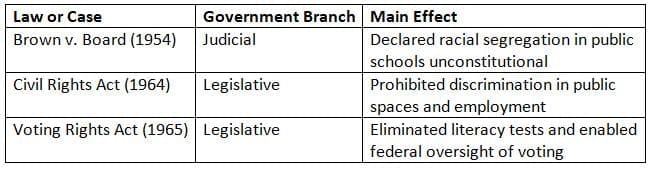 Government Responses to Social Movements Chapter Notes - AP U.S Government