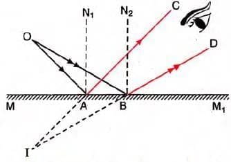 Reflection Of Light Chapter Notes - Physics Class 9 ICSE PDF Download