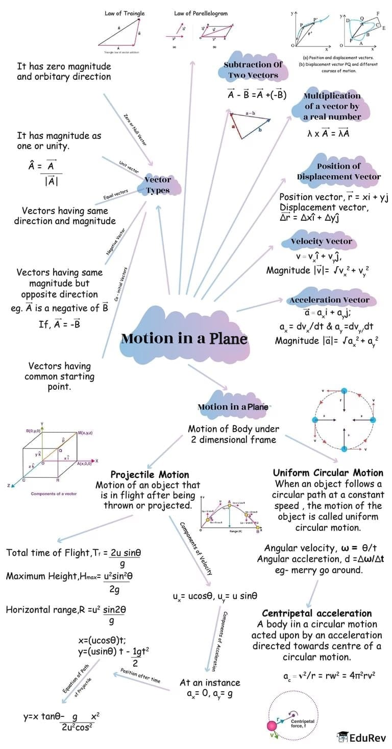 Quick Revision: Physics for JEE at a Glance - Physics for JEE Main and ...