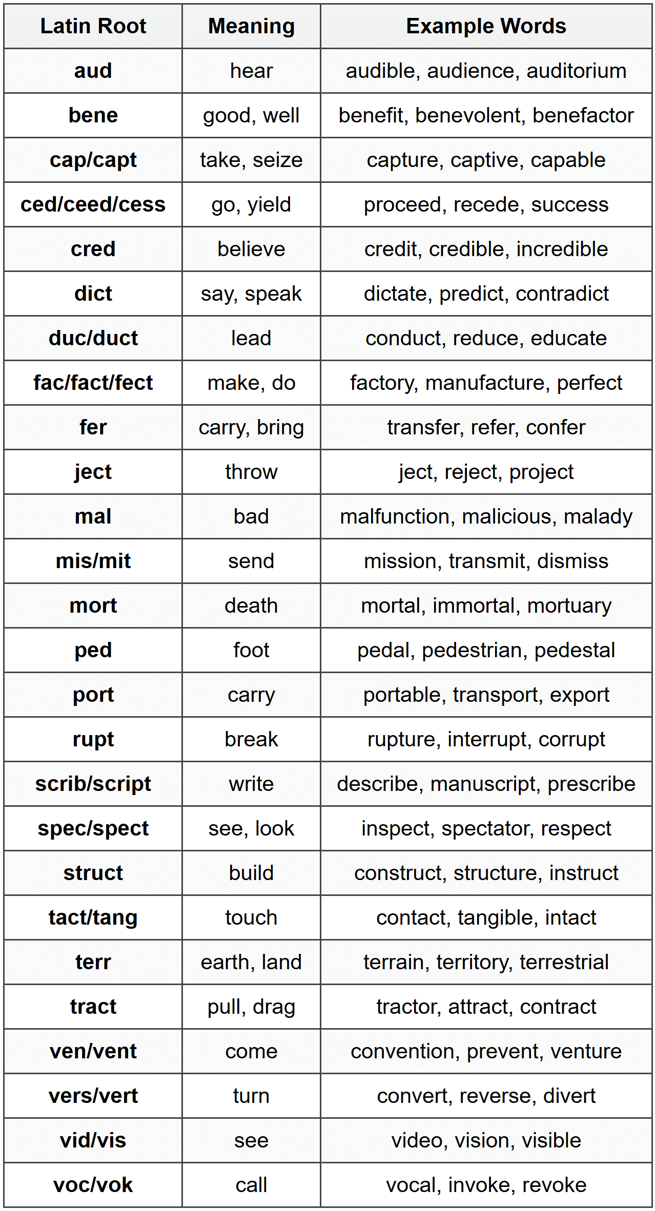 Common Latin Roots - HSPT Verbal Skills PDF Download