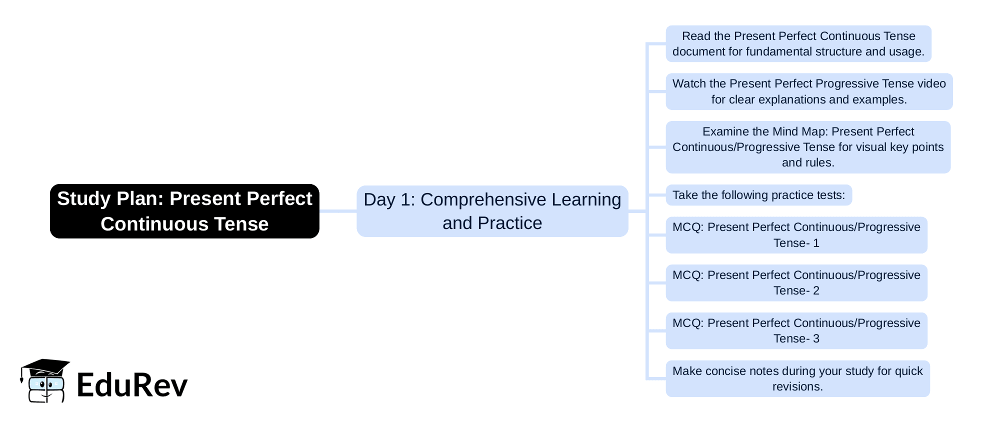1-Day Study Plan: Present Perfect Continuous/Progressive Tense ...
