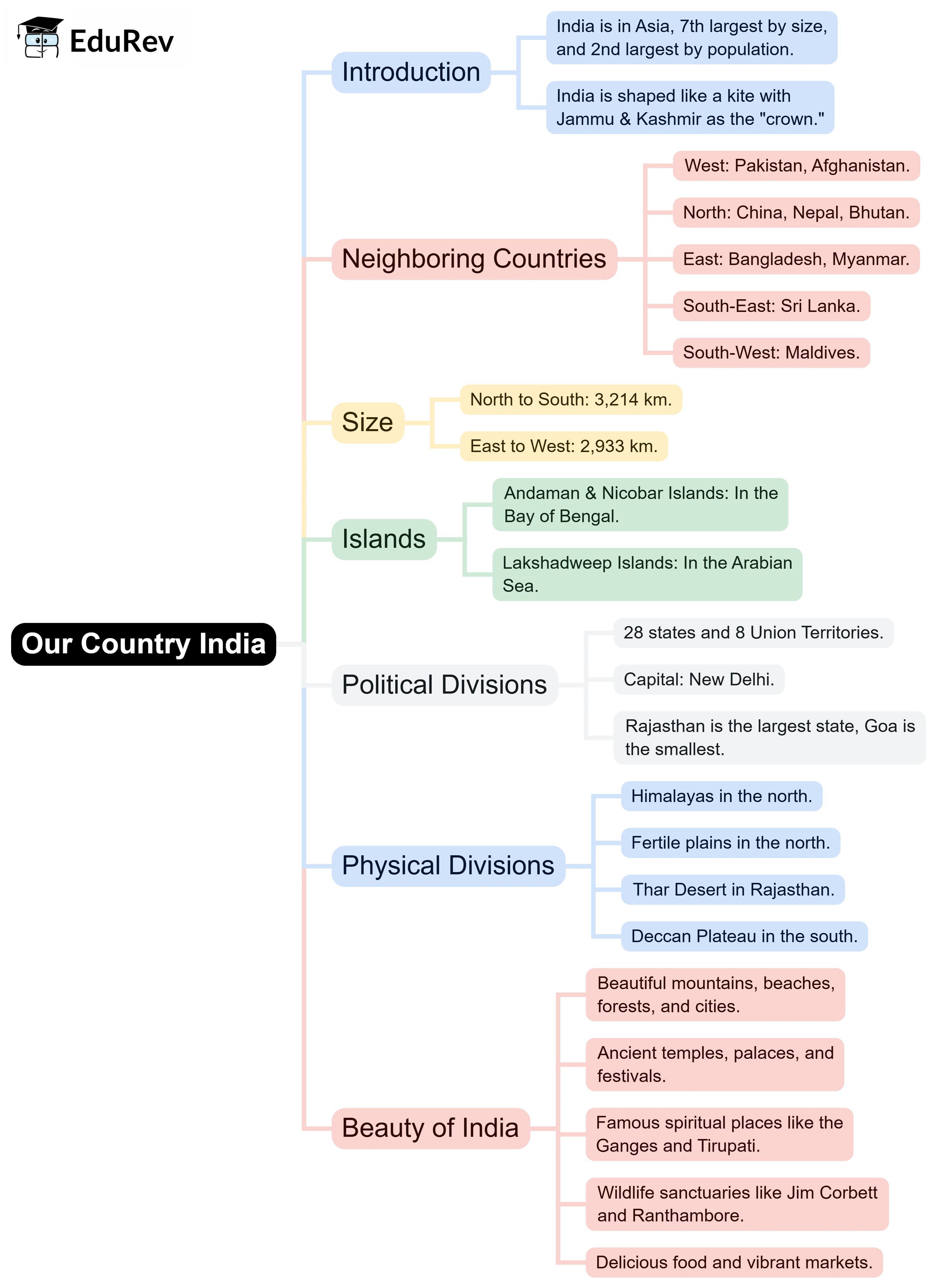 Mind Map: Our Country India - Social Studies for Class 4 PDF Download