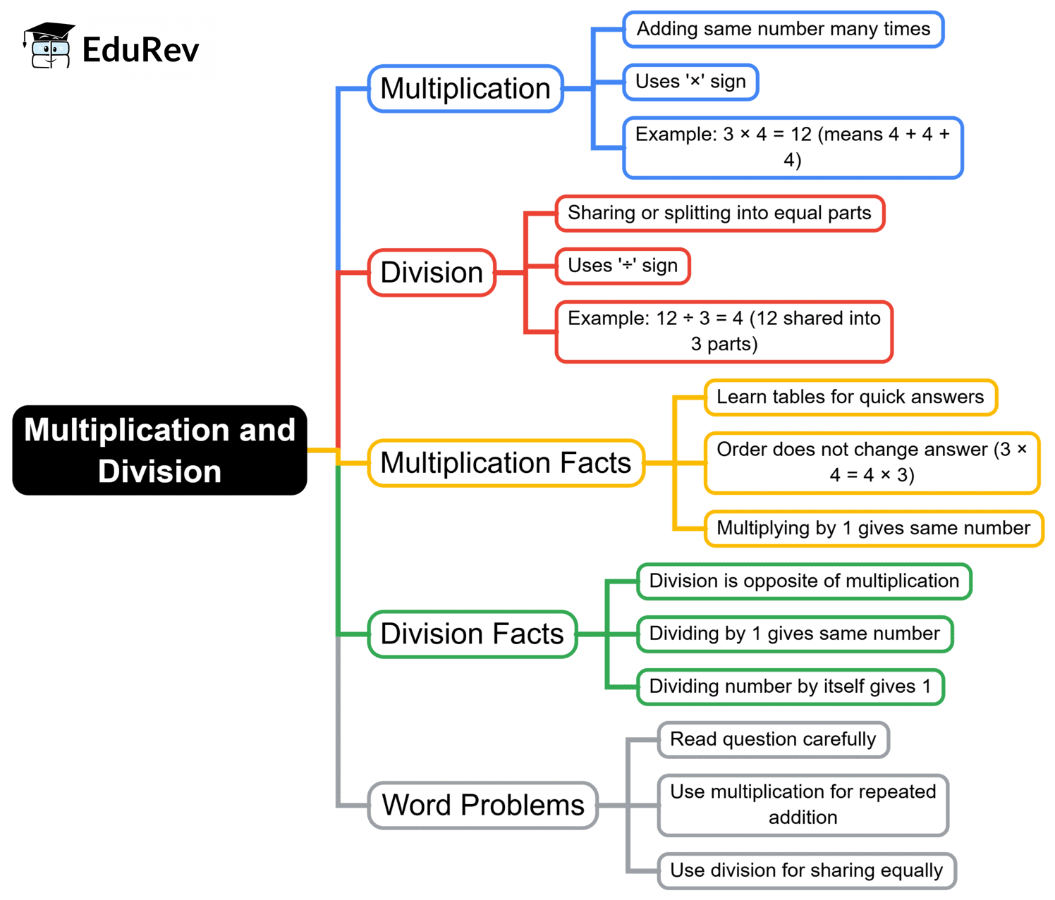Multiplication and Division Mind Map - Class 2 PDF Download