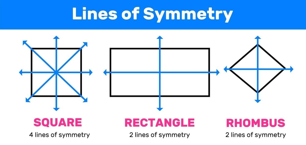Important Formula Fun with Symmetry - for Class 4 (Maths Mela New NCERT)